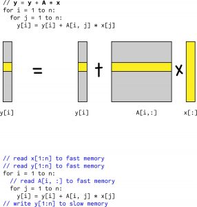 Blocked Matrix Multiplication | Malith Jayaweera