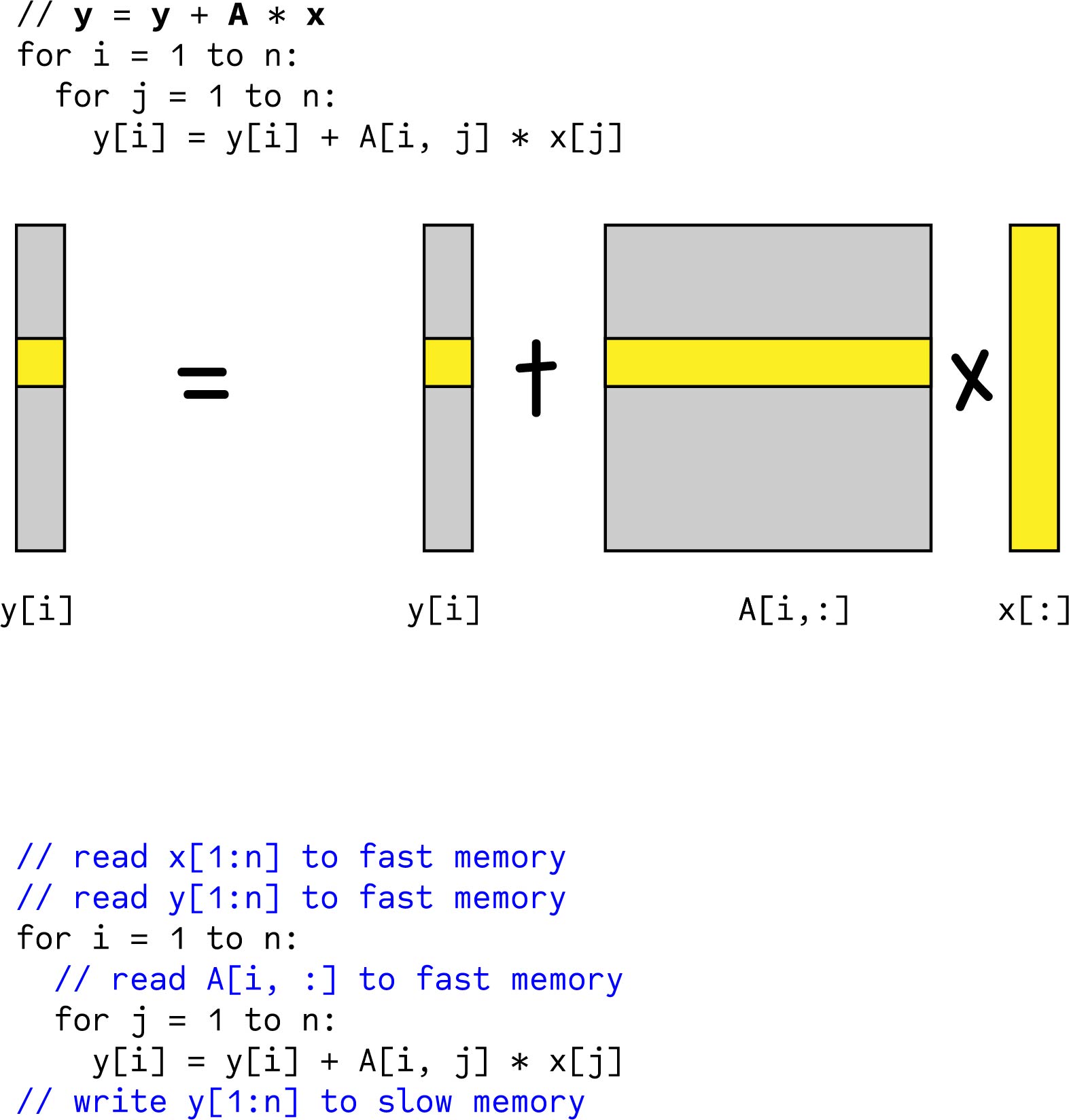 Blocked Matrix Multiplication Malith Jayaweera